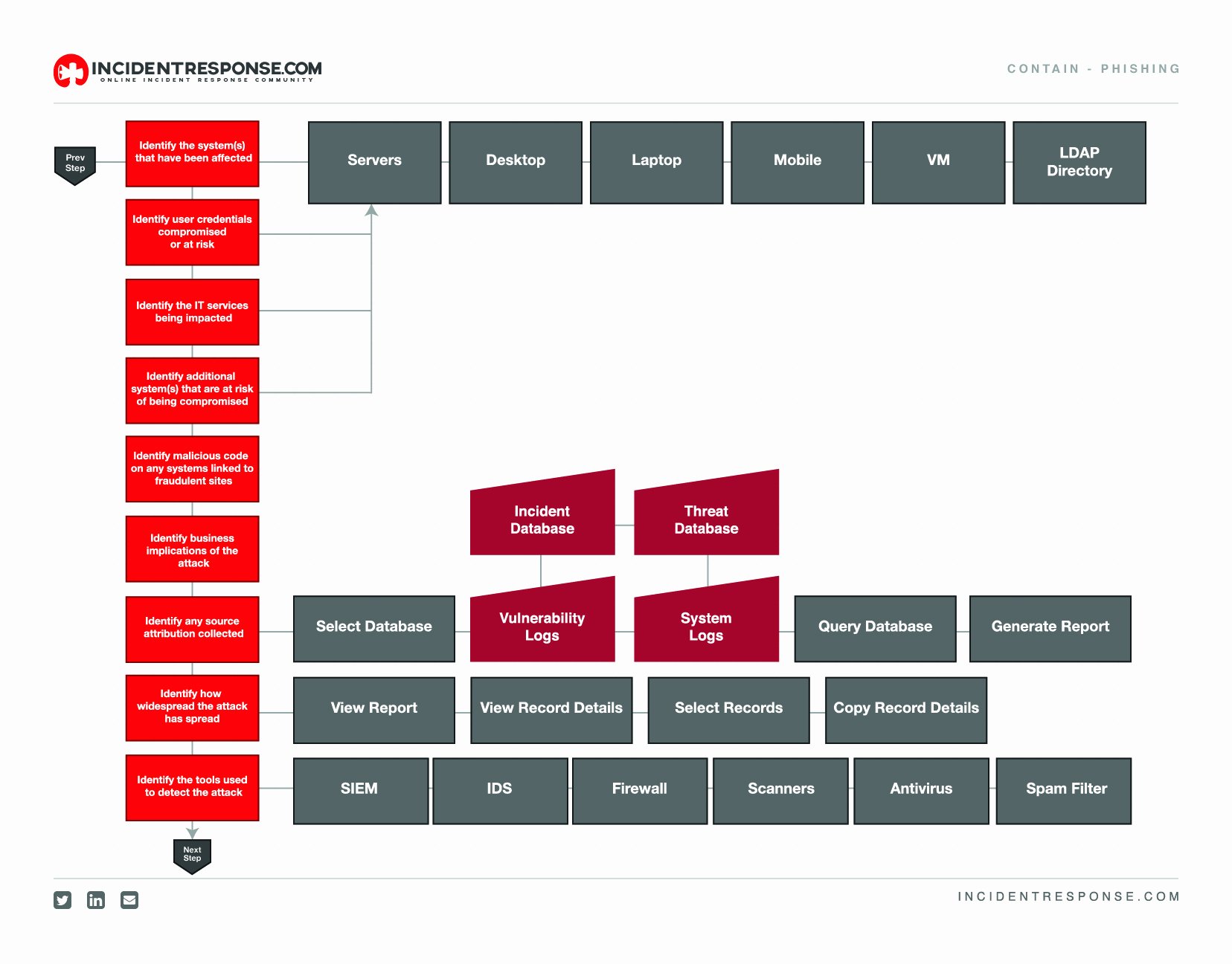 Nist Incident Response Plan Template